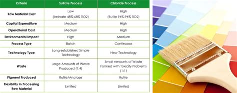 Is Chloride Process TiO Really Better Than Sulfate Process Core Flow Chemi