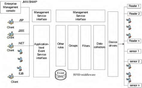 Conceptual Architecture For A Modified Rfid Middleware Product Download Scientific Diagram