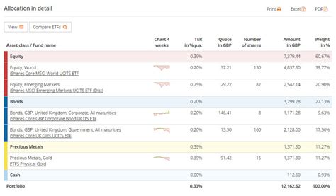 Asset Allocation Justetf