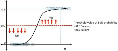Logistic Regression Logistic Regression Is A Regression By Shubham