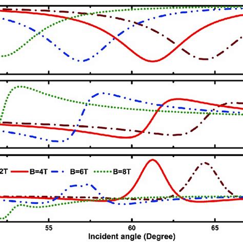 The Dependence Of The Reflectance A Reflected Phase B And Spatial
