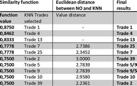 the results obtained by using the meta knn download table