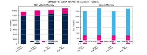 Cryptographic Performance On Stm32l0 Series Stm32mcu