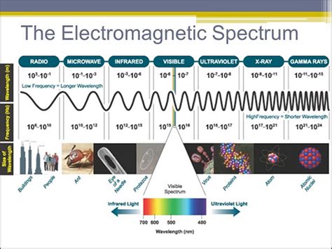 Microwaves Electromagnetic Spectrum