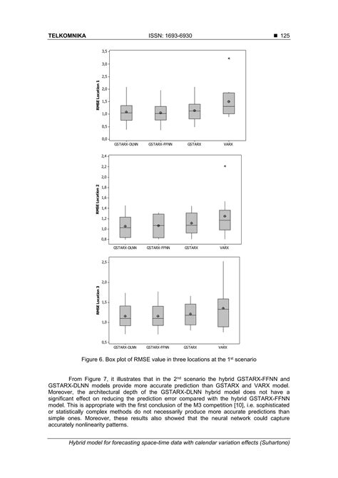 Hybrid Model For Forecasting Space Time Data With Calendar Variation Effects PDF