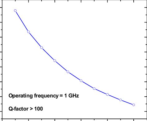 Tuning Curve For The Tunable Active Inductor Employing 060 µ M Cmos Download Scientific