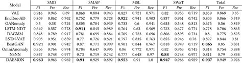 Table 3 From Adversarial Autoencoder For Unsupervised Time Series