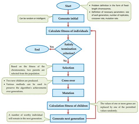 Genes Free Full Text Mapreduce Based Parallel Genetic Algorithm For