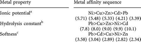 Sequences Of Divalent Metals On The Basis Of Several Metal Properties Download Scientific