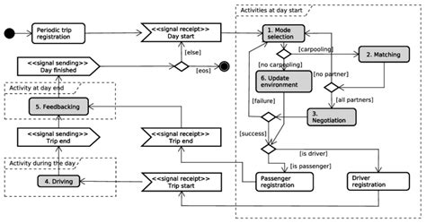 Diagram Of The Activities Of A Carpooling Agent The Numbered Download Scientific Diagram