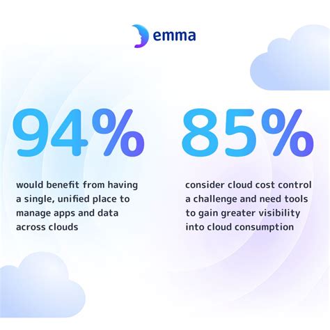 Emma Cloud Management Platform On Linkedin Cloud Data Emmaplatform