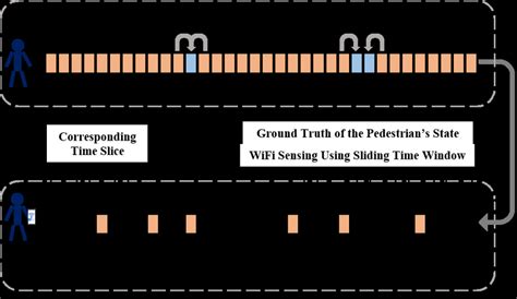 The Emulation Of Passive Wifi Sensing In The Semi Synthetic Datasets Download Scientific Diagram
