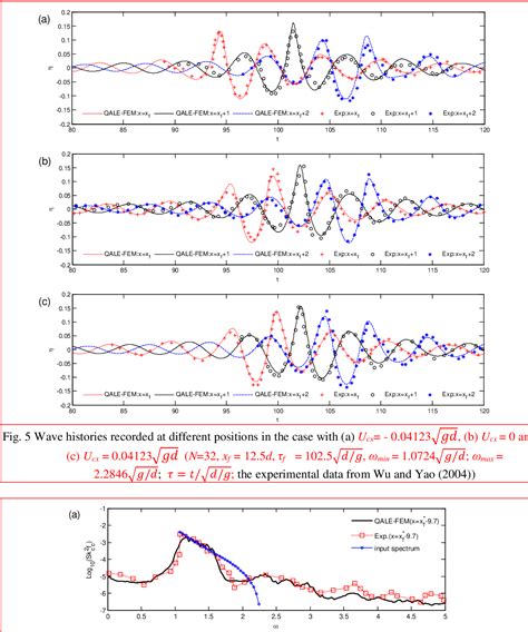 figure 5 from a zonal hybrid approach coupling fnpt with openfoam for