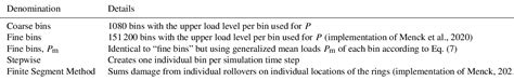 Table 1 From Review Of Rolling Contact Fatigue Life Calculation For Oscillating Bearings And