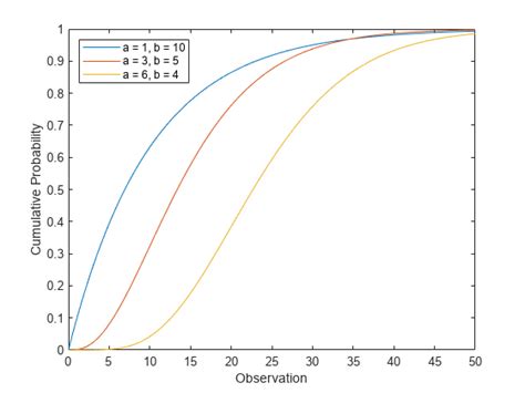 Gamma Distribution Matlab And Simulink