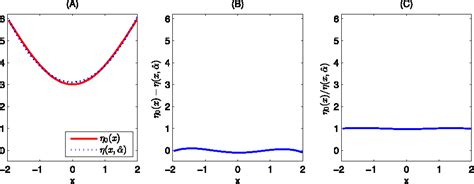 Figure From Local Quasi Likelihood With A Parametric Guide Semantic Scholar