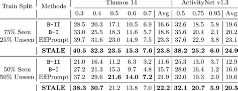 Results Of Zero Shot Action Detection Download Scientific Diagram