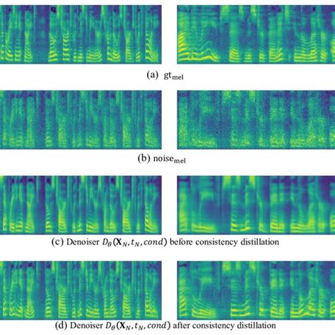Effect Of Consistency Distillation Compared To The Denoiser Of Teacher Download Scientific