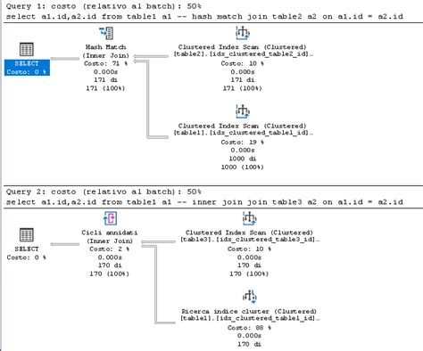 Sql Server The Execution Plan And The Cost Of The Operators Inside It