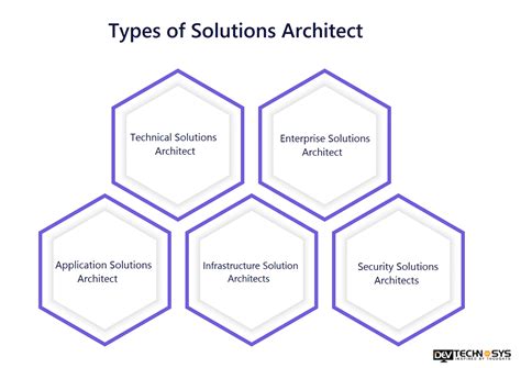 What Is Solutions Architect Roles And Responsibilities {2023}