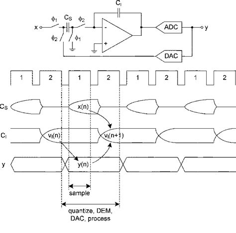 Figure 1 From On The Implementation Of Input Feedforward Delta Sigma