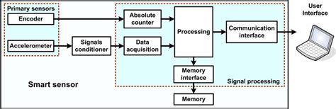 fpga based fused smart sensor for dynamic and vibration parameter