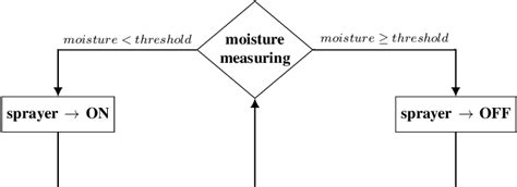 Figure 1 From Overview Of Closed Loop Control Systems And Artificial Intelligence Utilization In