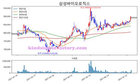 삼성바이오로직스 주가 전망 2021년 1분기 실적