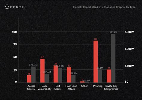 Hack3d The Web3 Security Quarterly Report Q1 2024 Certik