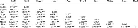 correlation tests for the main variables download scientific diagram