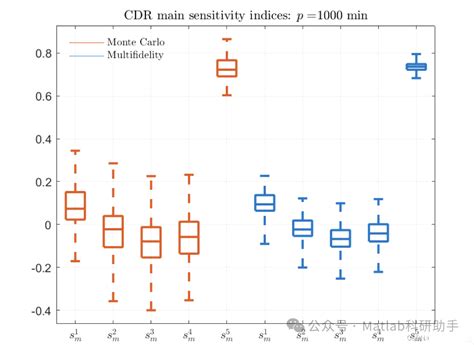 【数据分析】基于多保真方法来估计方差和全局敏感度指数分析附matlab代码全局敏感性分析gsa工具 Csdn博客