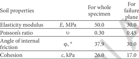 Soil Strength Parameters Download Table