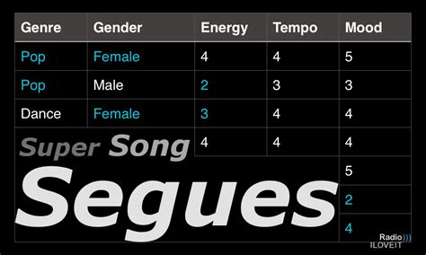 super song segues creating and maintaining ‘forward flow in music logs