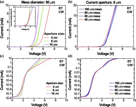 11 A Current Vs Voltage Characteristics Of Plasma Treated Devices