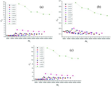 Effects Of Diameter Ratioλ On Pressureaviscousb And Total Drag
