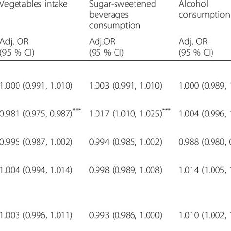 Main Effects Of Domain Specific Sedentary Behaviours On Dietary Habits