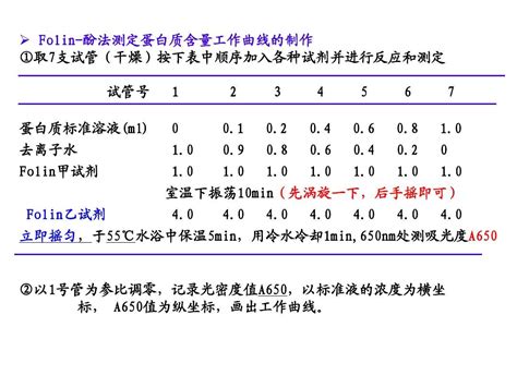 Folin 酚法测定蛋白质含量工作曲线 word文档在线阅读与下载 无忧文档