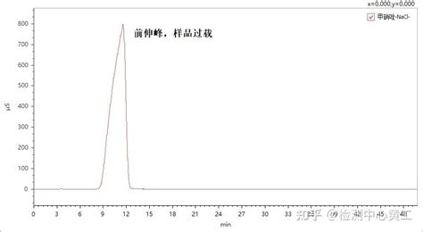 皖仪解答 离子色谱仪IC 常见问题二色谱图你会看吗 知乎