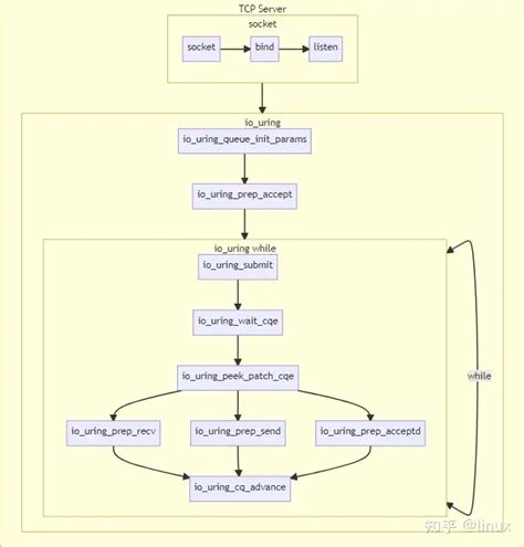 cpp backend awsome blog NO 112Linux网络设计之异步IO机制与io uring md at main