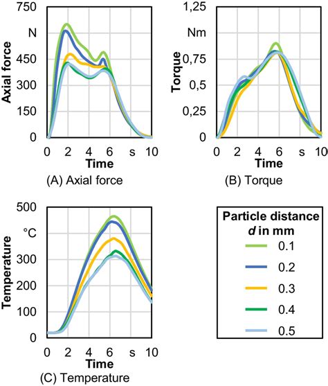 Comparison Of Different Process Quantities For The Spg Friction