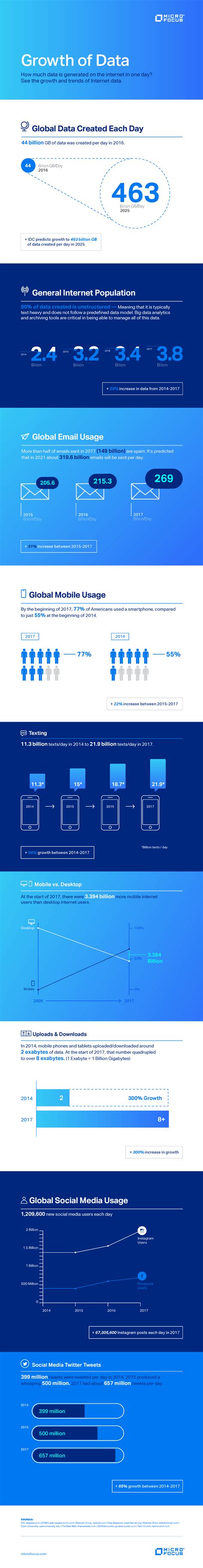 Infographic How Much Data Is Generated On The Internet Each Day