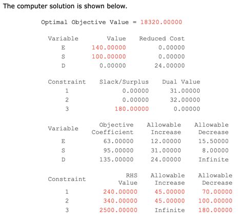 Solved To Maximize Profit The Linear Programming Model For Chegg