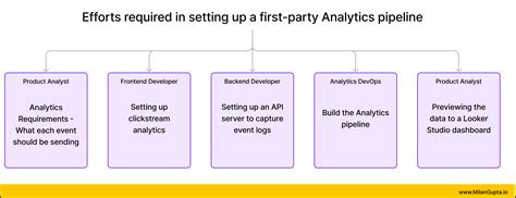 Customer Journey Analytics Building A Pipeline For D2c Milans Home On The Internet