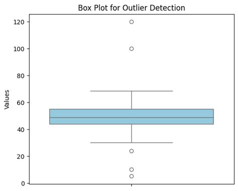 Understanding Outliers In Machine Learning By Mangesh Salunke Gopenai