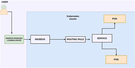 Kubernetes Ingress Resource And Ingress Controller Explained By Linuxlearning Hub Medium