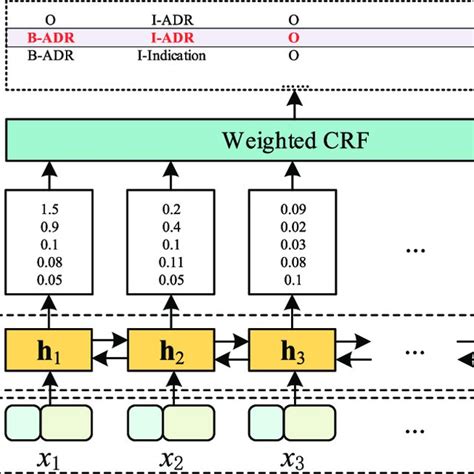System Architecture Of Weighted Bert Crf Model It Consists Of Three