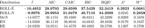 The Statisticsˆstatisticsˆ Statisticsˆ Aic Caic Bic Hqic A
