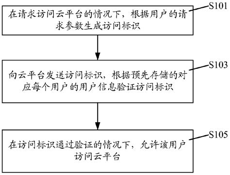 Cloud Platform Access Method And Device Eureka Patsnap