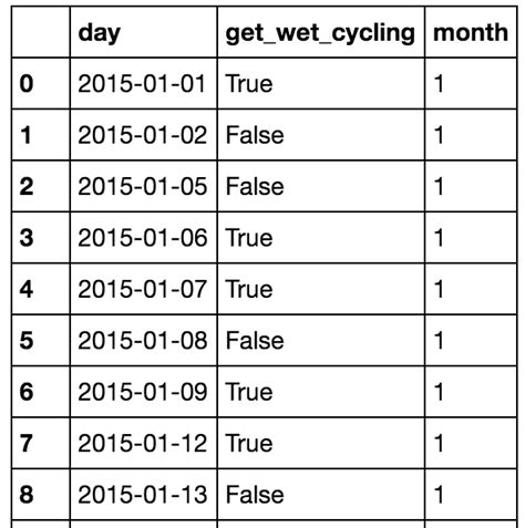 Wunderground Data With Python Pandas And Seaborn Shane Lynn