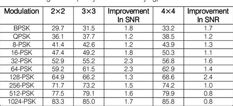 Table 1 From Performance Analysis Of Mimo Spatial Multiplexing Using Different Antenna